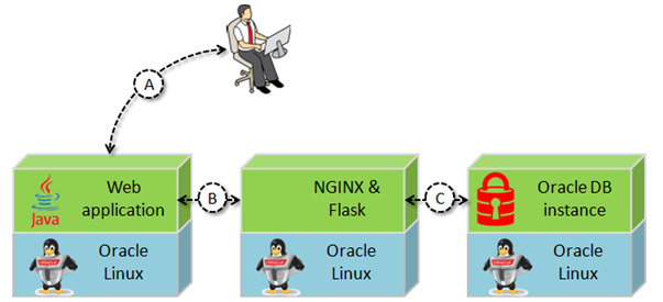 Johan Louwers - Tech blog: API based architecture for web applications in the Oracle Cloud
