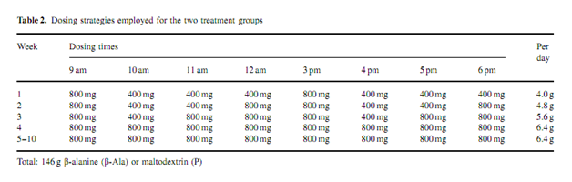 Strength Conditioning and Nutrition 101: Supplement Beta-alanine, what ...
