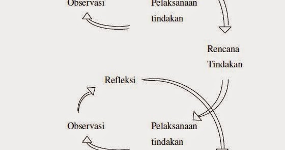 Desain Siklus Ptk Model Kemmis S Dan Mc Taggart - Seputar Model