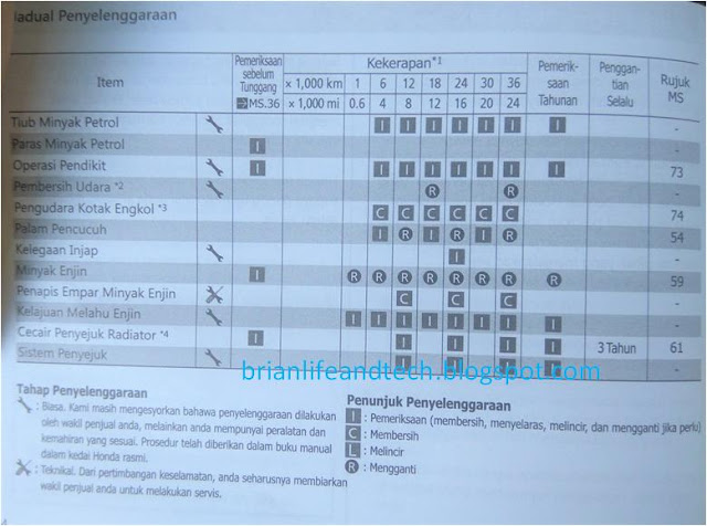 HONDA RS150: MAINTENANCE SCHEDULES & MOST COMMON SERVICE WORK