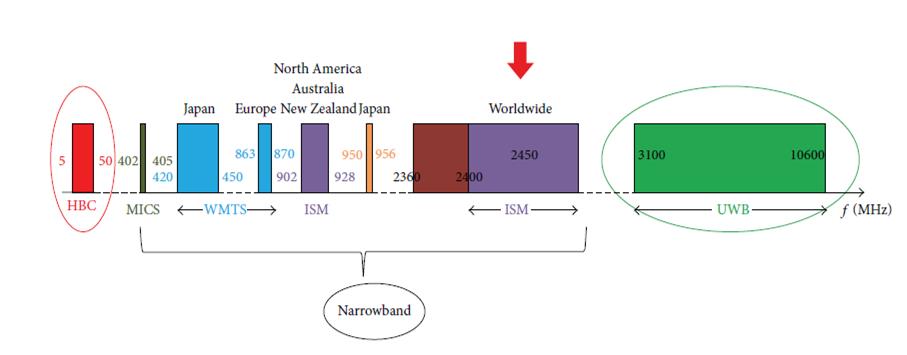 Pervasive Computing - What You Need To Know: IEEE 802.15.6 Standard