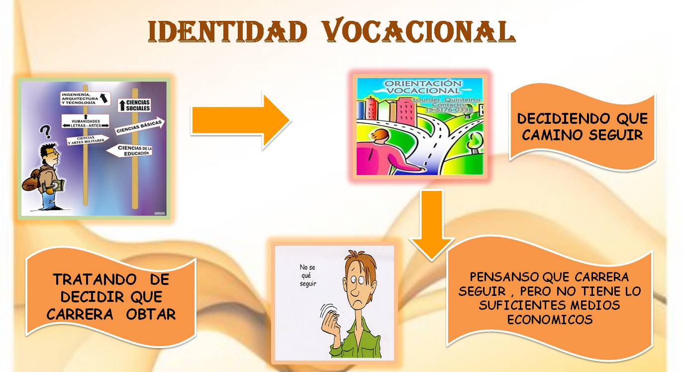 CONSTRUCCIÒN DE LA IDENTIDAD: IDENTIDAD VOCACIONAL