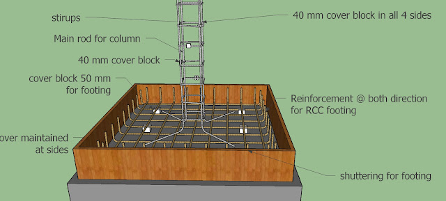 cover block, what is cover block? where cover block should be placed?