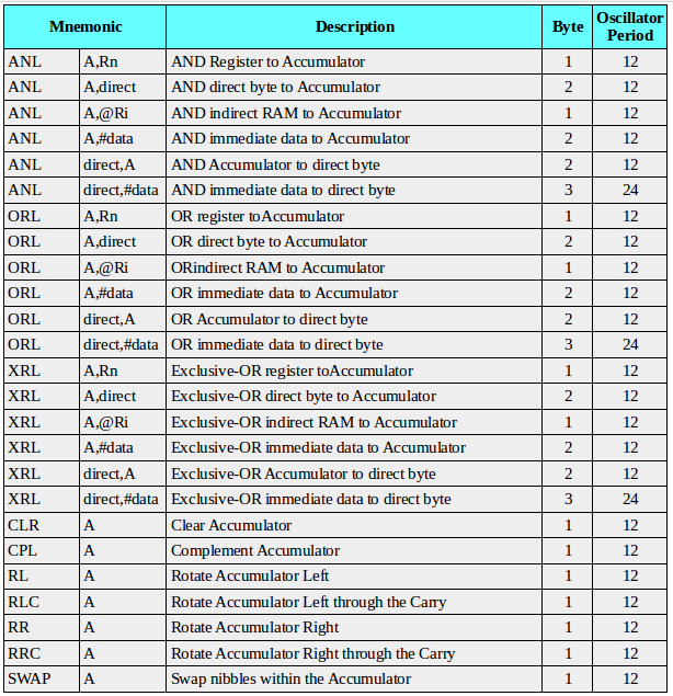 THE ASSEMBLY PROJECT: Instruction Set Summary (Logical Operations)