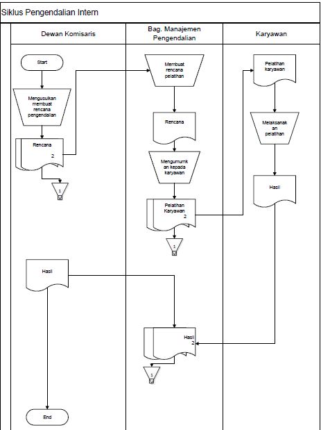 Learning about flowchart: Flowchart Prosedur Pencatatan Barang Jadi