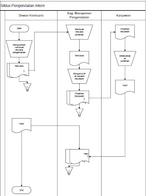 Learning about flowchart: Flowchart Prosedur Pencatatan Barang Jadi