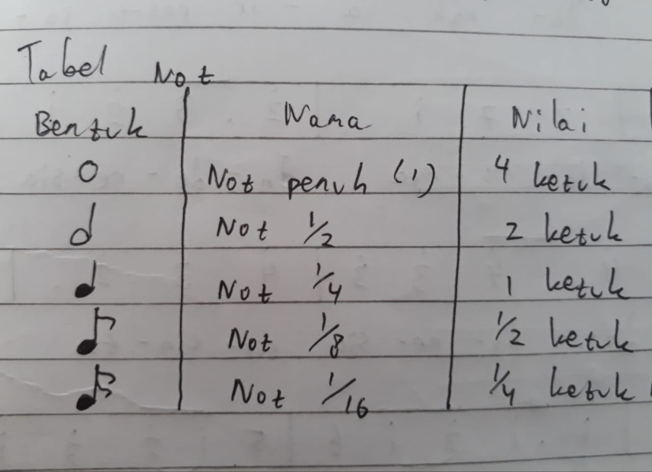 Simbol Musik, Notasi Angka, Notasi Balok, Tanda Diam, Garis Paranada ...