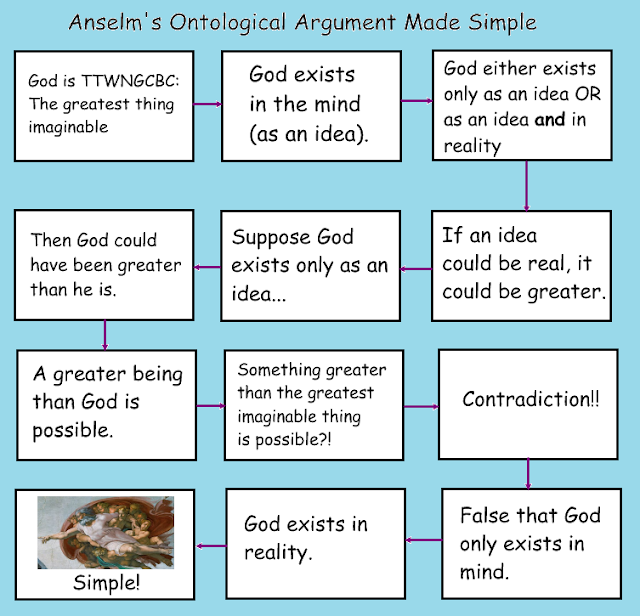 Mr Regnier's Religious Studies Blog: Anselm's Ontological Argument Made ...