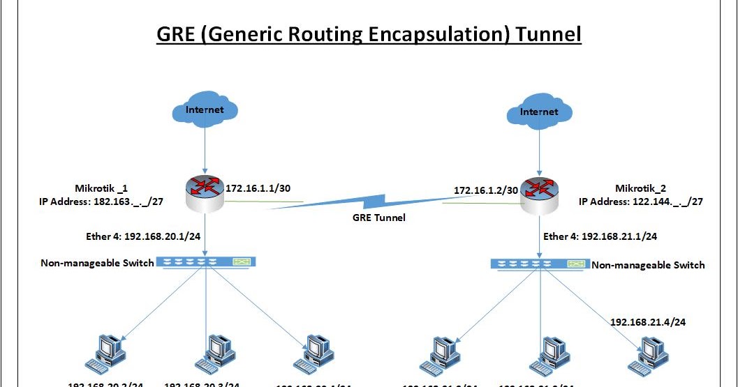 Life Is Routing: Mikrotik | GRE (Generic Routing Encapsulation) Tunnel