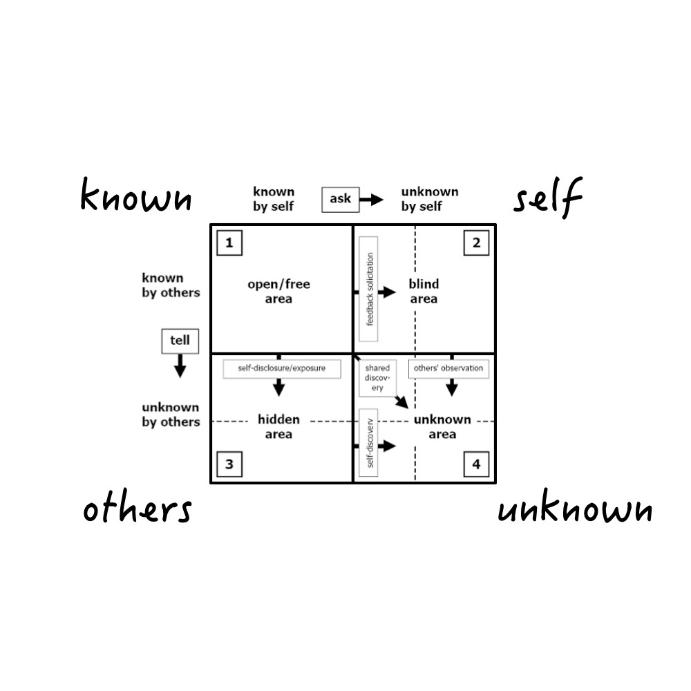 Thinking of Design: The Johari Window as a Design Thinking Tool?
