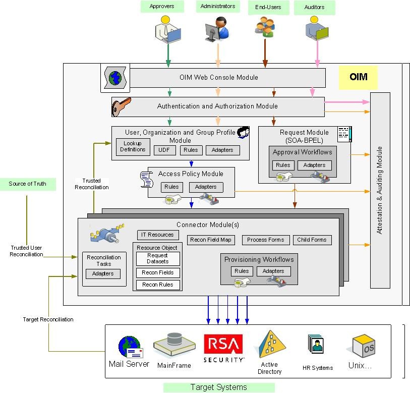 Identity And Access Management Solutions Oracle Waveset To Oracle Identity Manager Migration