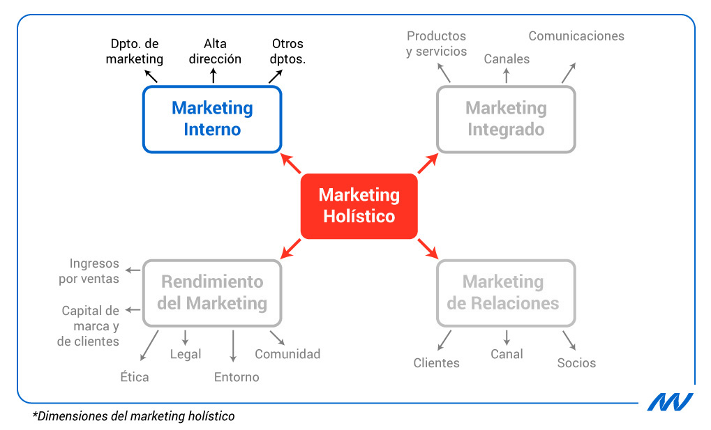 ¿Qué es el Marketing Interno?