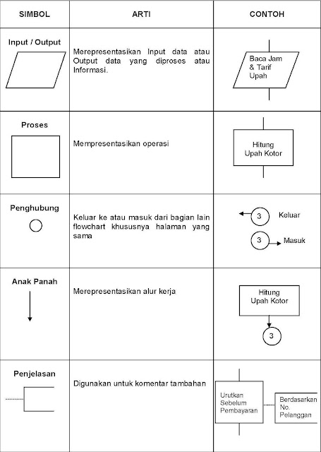 Simbol-simbol Flowchart | Alprog - Algoritma dan Pemrograman
