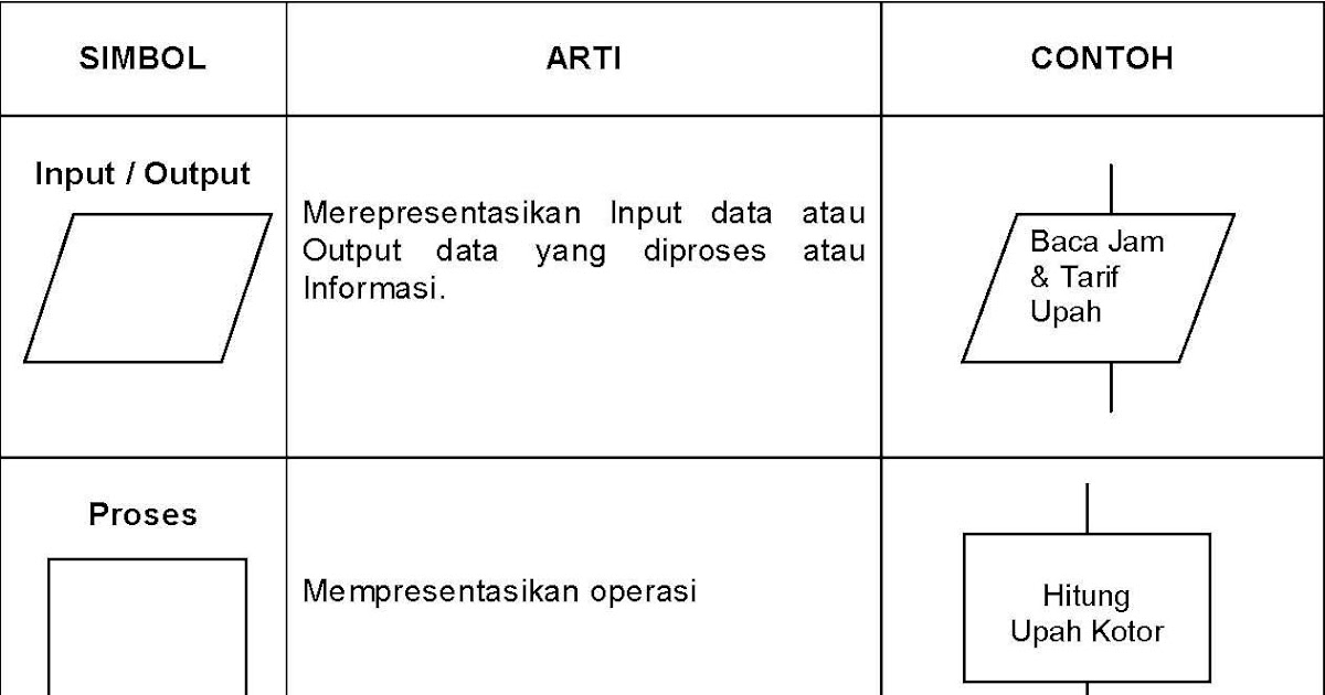 Simbol-simbol Flowchart | Alprog - Algoritma dan Pemrograman