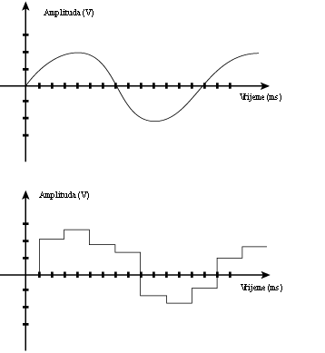 DIGITALNA TEHNOLOGIJA: SIGNALI