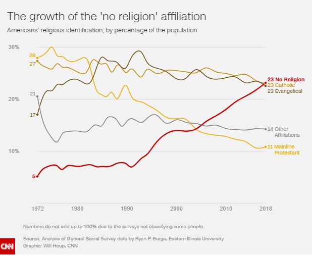 Rosa Rubicondior: The 'Nones' Take The Lead in USA