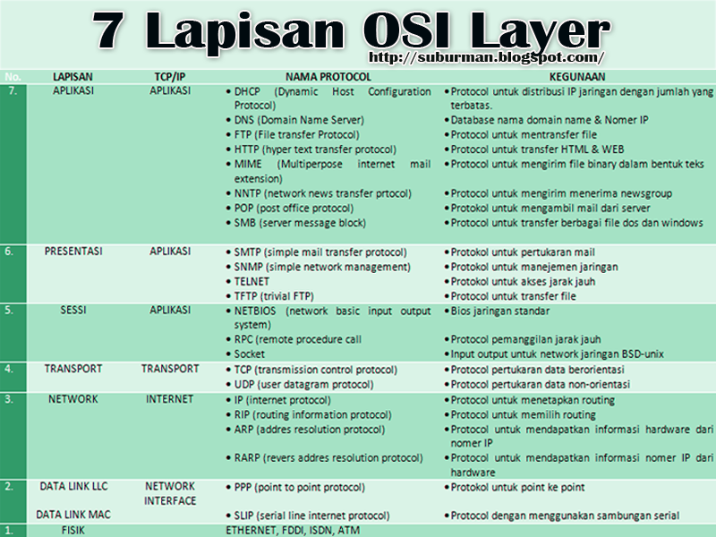 Subur-MAN: 7 Lapisan OSI Layer