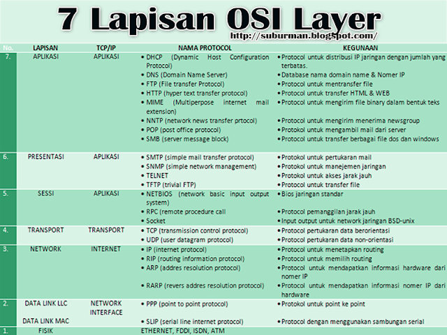 Subur-MAN: 7 Lapisan OSI Layer