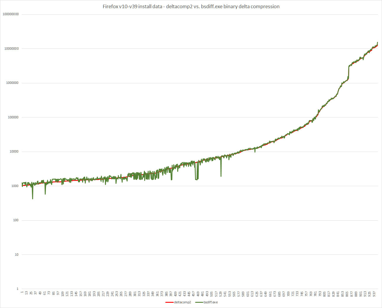 Richard Geldreich's Blog: Mobile-friendly binary delta compression