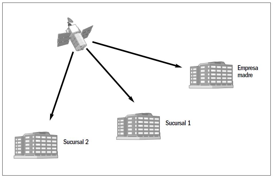 Ingeniería Systems: Redes de área extensa (WAN)