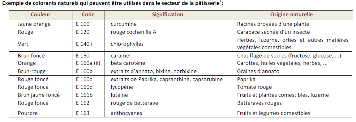 Les additifs alimentaires