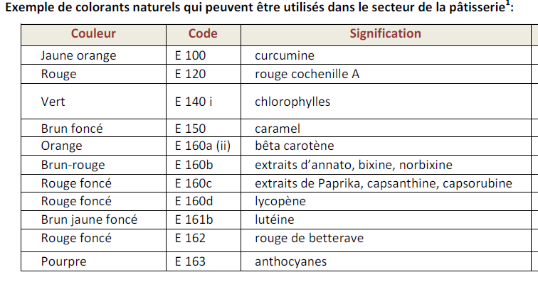 Cours de pâtisserie gratuits: Les additifs alimentaires
