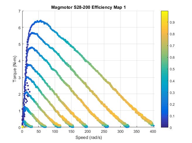BuildIts in Progress: Motor Dyno Updates, First Tests