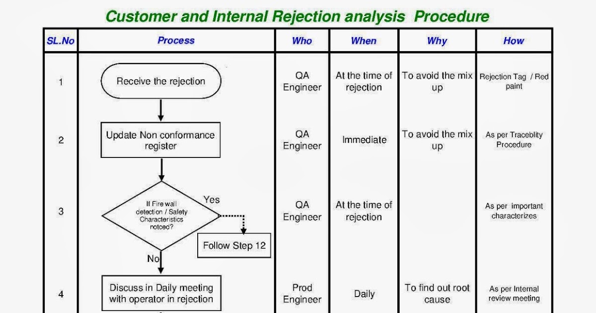 TOTAL QUALITY MANAGEMENT: Internal and customer complient