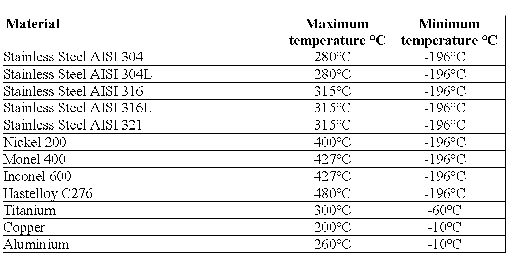 Rupture Discs introduction and study