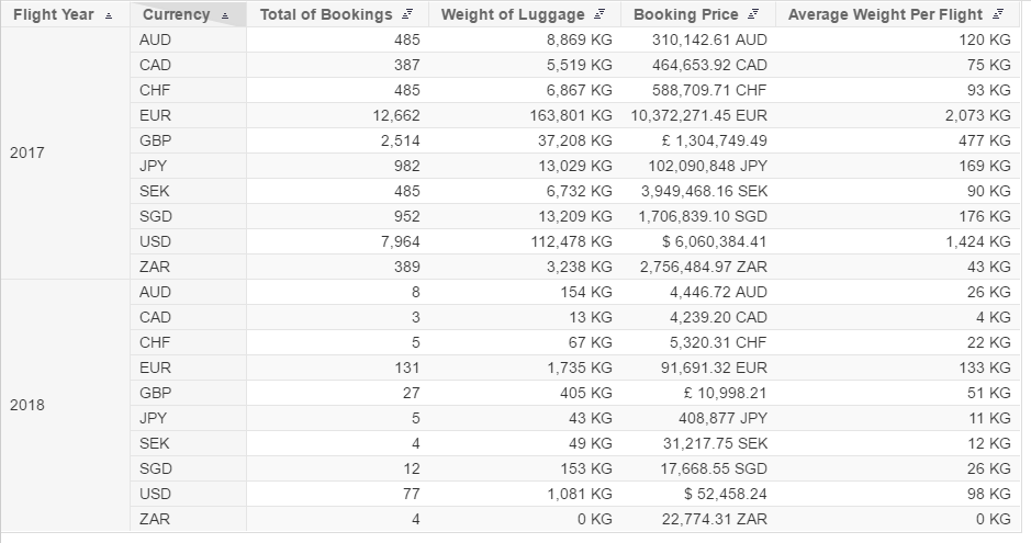 SAP ABAP Central: Create an analytical model based on ABAP CDS views