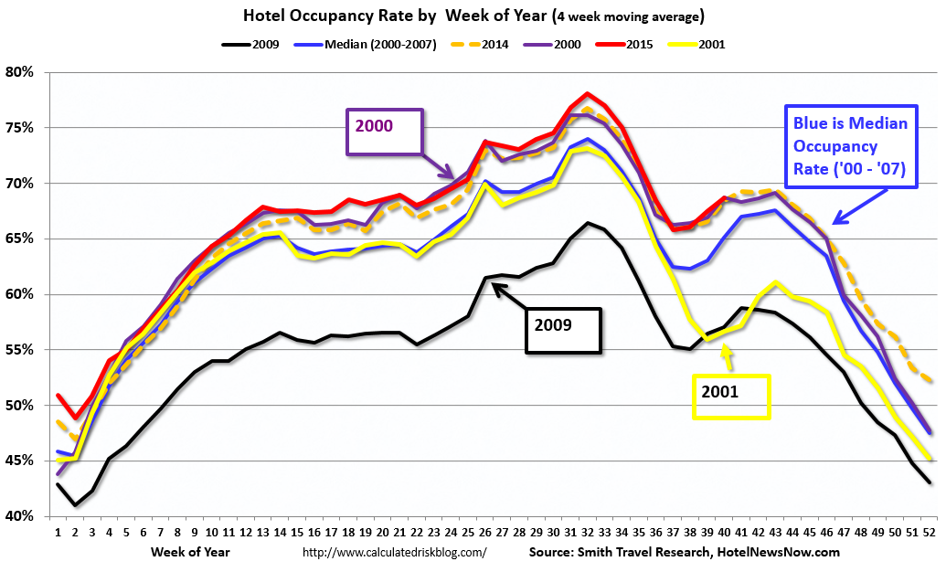 Calculated Risk: Hotel Occupancy: 2015 on pace for Best Year Ever