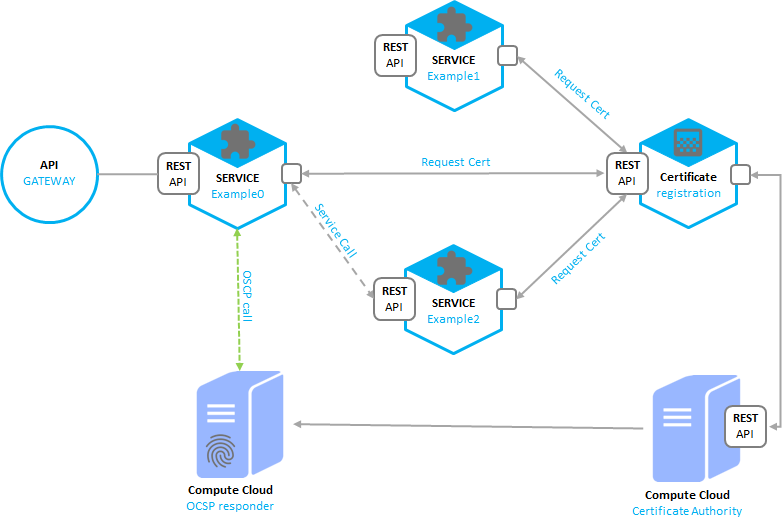 Johan Louwers Tech Blog Oracle Cloud Architecture Blueprint Microservices Transport