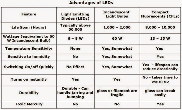 Light Emitting Diodes (LEDs) | LED vs. CFL | Advantages of LEDs over ...