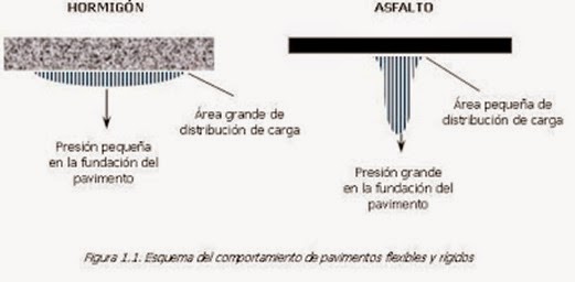 Clasificación de Pavimentos (Pavimento Rígido y Pavimento Flexible)