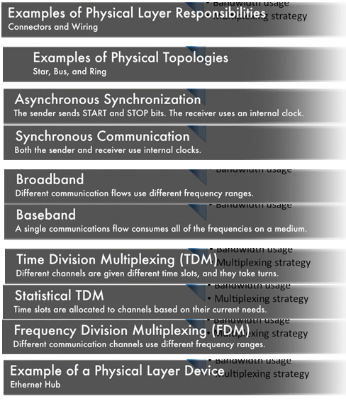 OSI Model | Best Cisco CCNA CCNP and Linux/CentOS PDF Notes
