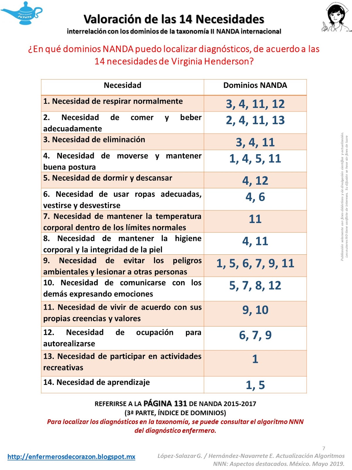 Enfermeros de Corazón: ACTUALIZACION ALGORITMO DIAGNÓSTICO ENFERMERO ...
