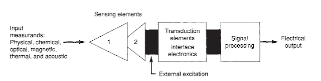 A "MEDIA TO GET" ALL DATAS IN ELECTRICAL SCIENCE...!!: INTRODUCTION TO TRANSDUCERS