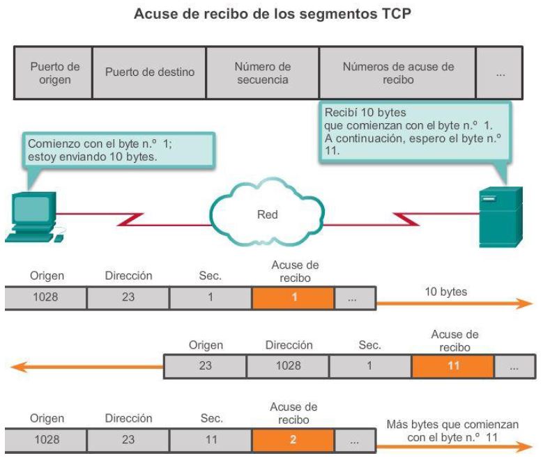 Ingeniería Systems: Confiabilidad de TCP - CCNA1 V5 - CISCO C7
