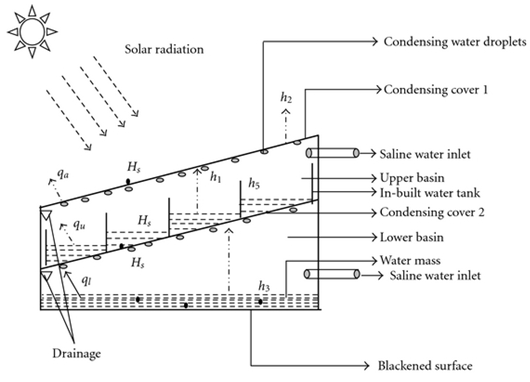 EXPERIMENTAL ANALYSIS OF TRIPLE EFFECT SOLAR STILL WITH EVACUATED TUBES