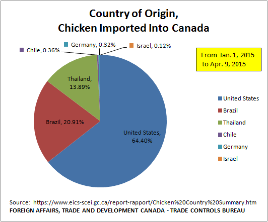 Small Flock Poultry Farmers of Canada: COOL for Canada's Chicken Imports