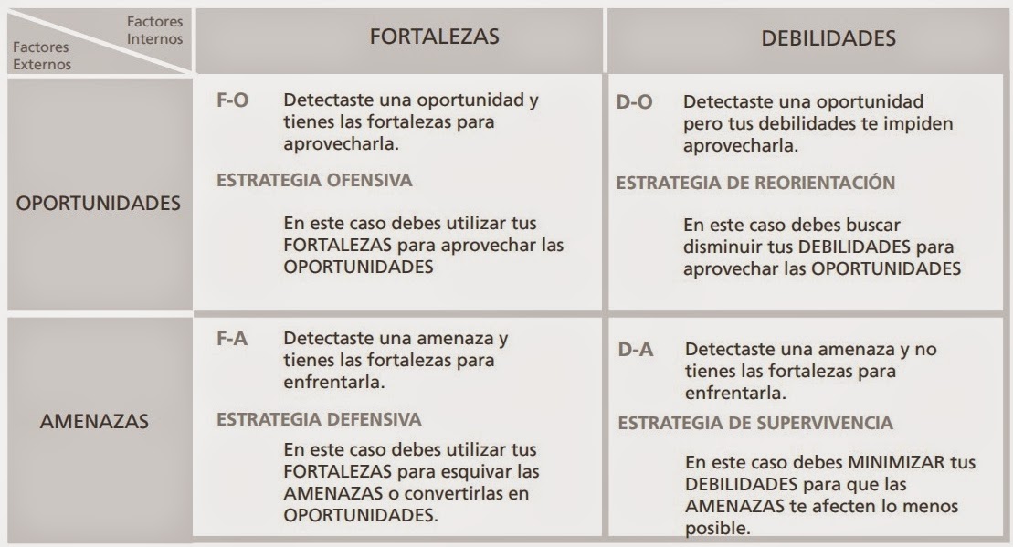 SEGUNDO ENCARGO: Análisis FODA | Portafolio Arquitectura