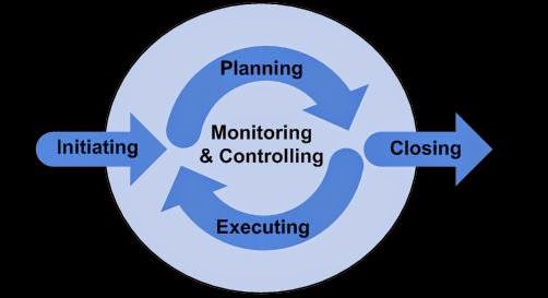Jason Tratch: Tools - Overlapping PM Process Groups
