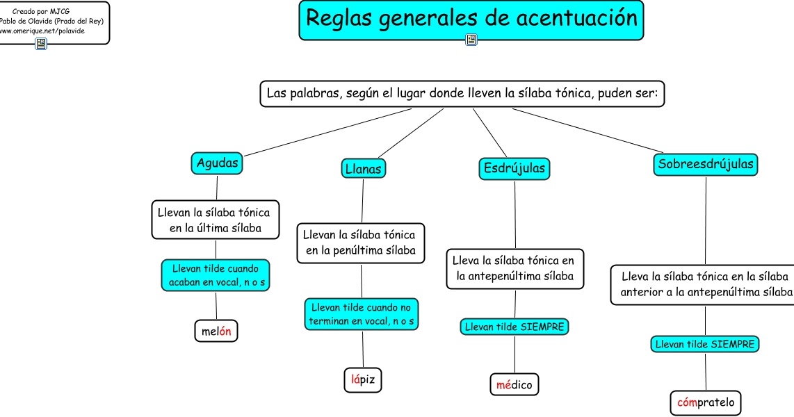 APRENDIENDO EN LA ESCUELA PÚBLICA: Esquema sobre las reglas de acentuación.