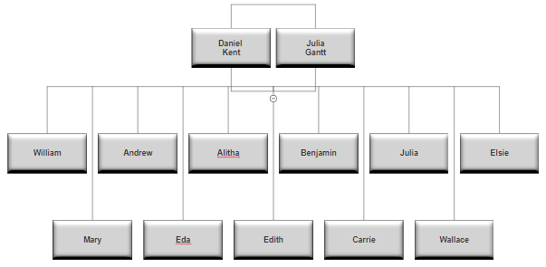 Trials and Tribulations of a Family Historian: Part 4 The Lineage of ...
