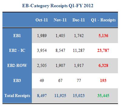 Adjusted EB2-India & China FY 2012 Retrogression Estimation based on I ...