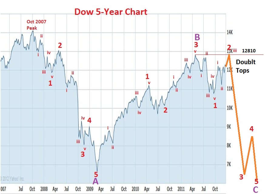 A little bit of everything: Dow - 2 crucial weeks in front