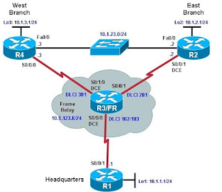 Crash Course and Cheatsheets: Crash Course OSPF over Frame Relay