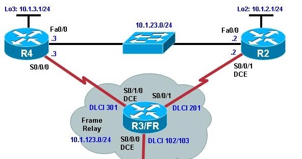 Crash Course and Cheatsheets: Crash Course OSPF over Frame Relay
