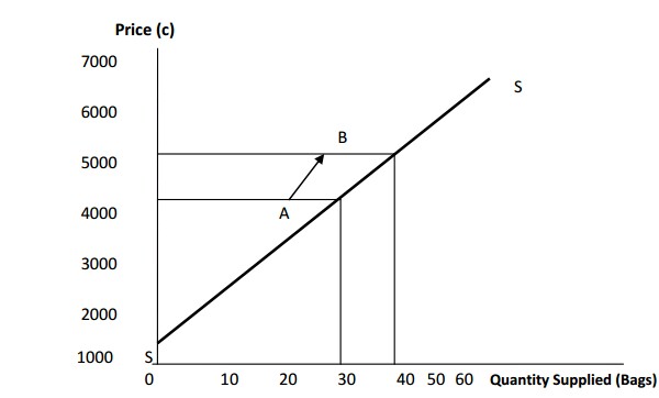 EDUCATIONAL REVIEWS: CHANGES IN QUANTITY SUPPLIED VS CHANGE IN SUPPLY
