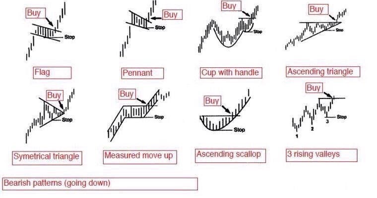 Fuera de Bolsa: Figuras técnicas o chartistas para la toma de ...
